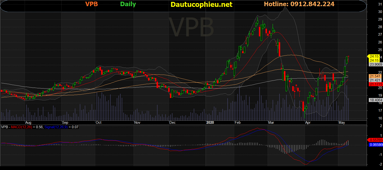 Cập nhật cổ phiếu VPB - Ban lãnh đạo kỳ vọng lợi nhuận không đổi trong ...