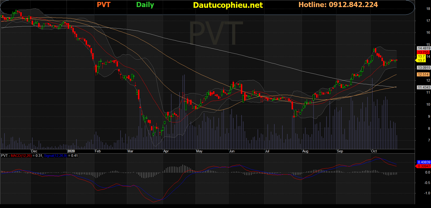 Cập nhật cổ phiếu PVT - KQKD Q3/2020 tốt hơn dự báo