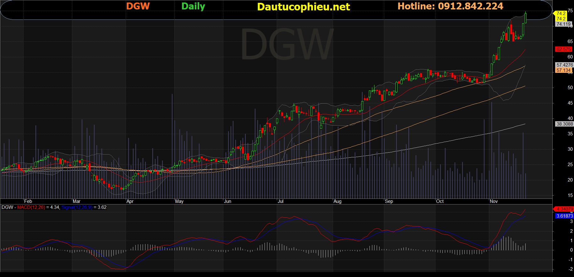 Cập nhật cổ phiếu DGW - Ghi nhận kết quả kinh doanh khả quan trong Q3 ...