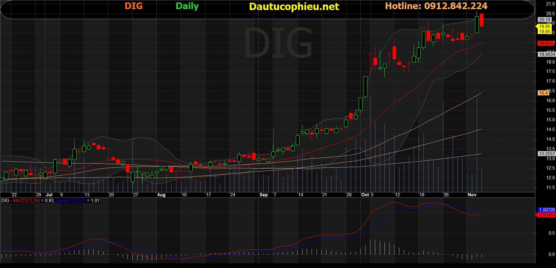 Cập nhật cổ phiếu DIG - Cần thêm thời gian