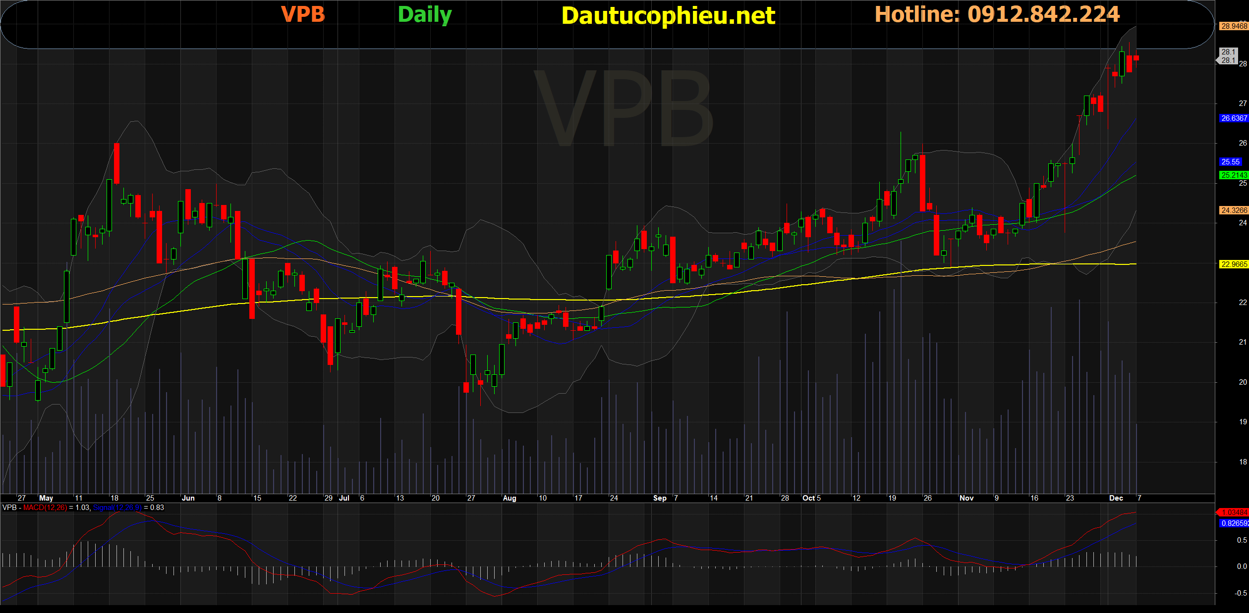 Cập nhật cổ phiếu VPB - Xứng đáng mức định giá cao hơn
