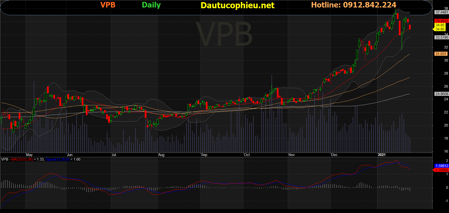 Cập nhật cổ phiếu VPB - Tín dụng Ngân hàng mẹ tăng trưởng 22% trong năm ...