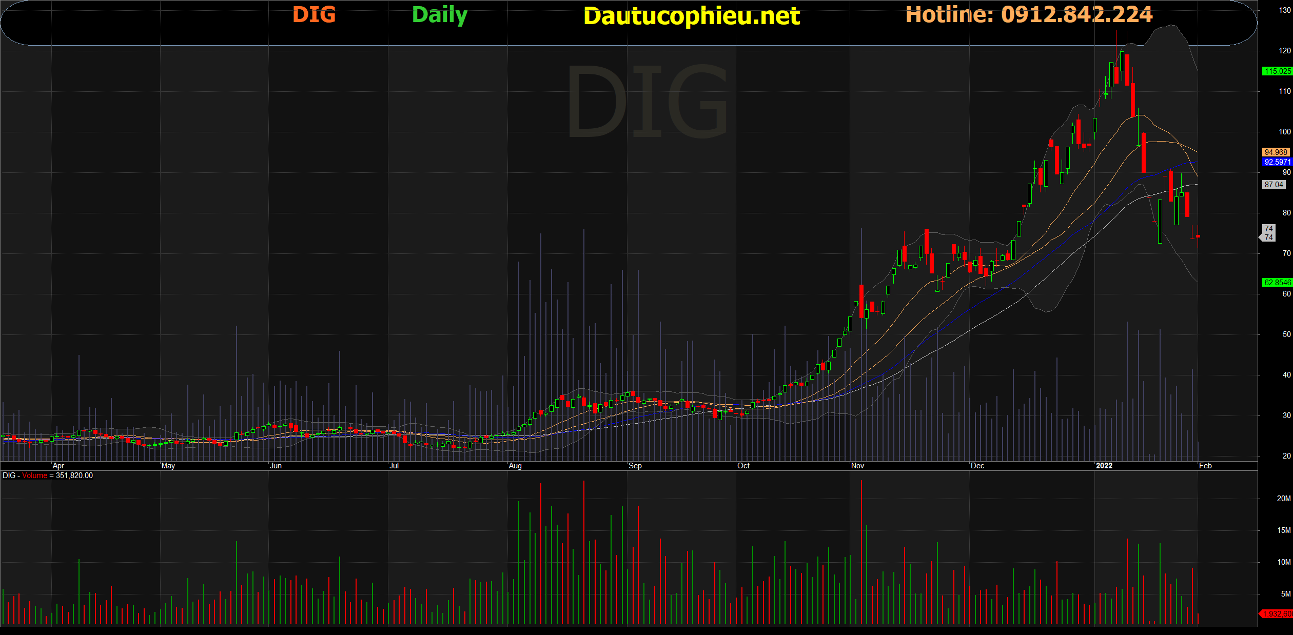 Cập nhật cổ phiếu DIG - Đánh giá lại quỹ đất Đại Phước giúp tăng lợi ...
