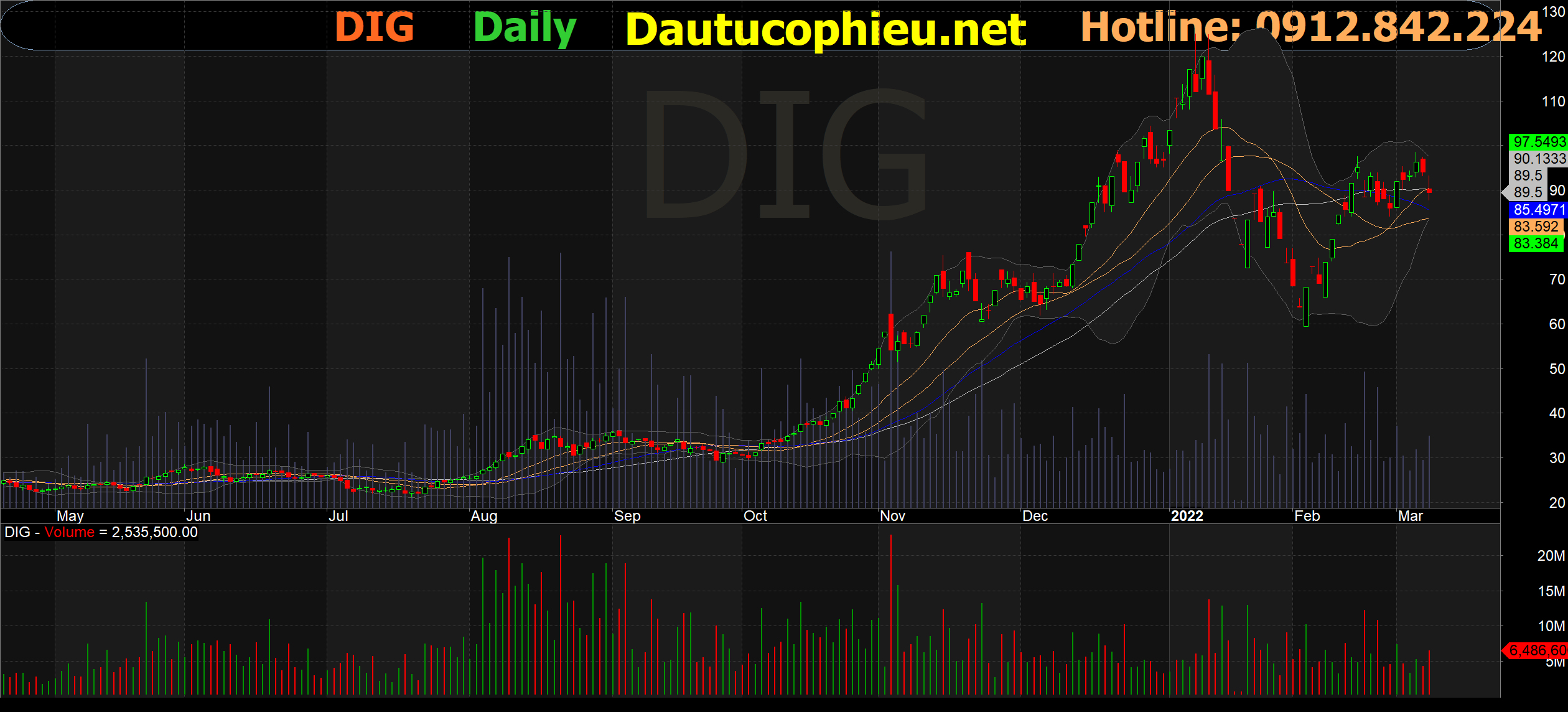 Cập nhật cổ phiếu DIG - Tiến độ phát triển phù hợp với dự báo