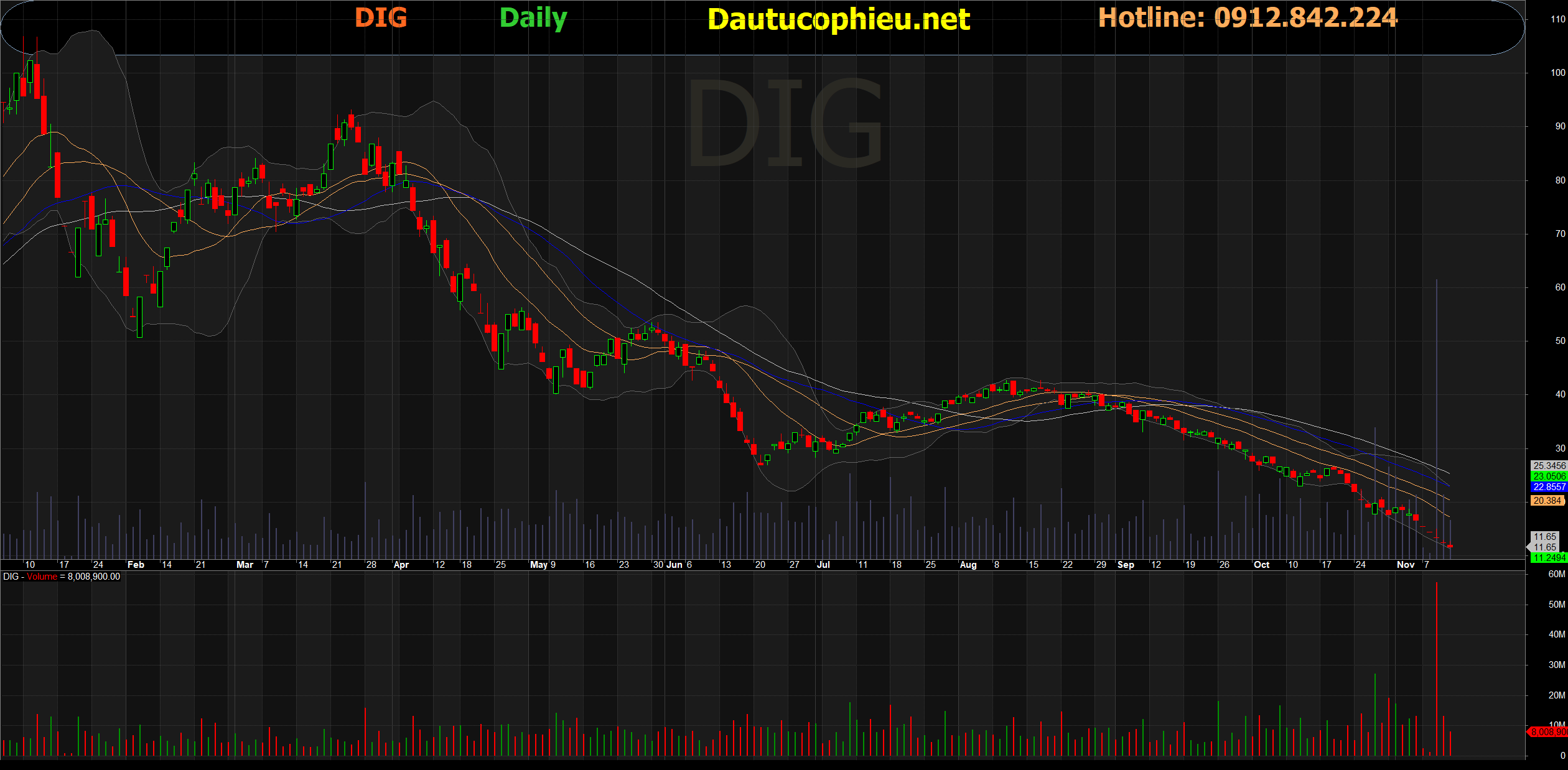 Cập nhật cổ phiếu DIG - Doanh thu thấp chi phí tài chính cao dẫn đến lỗ ...