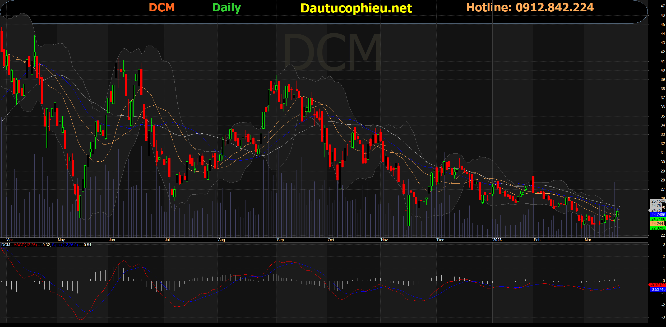 Cập nhật cổ phiếu DCM - Giá bán phân bón giảm nhanh hơn giá khí nguyên liệu