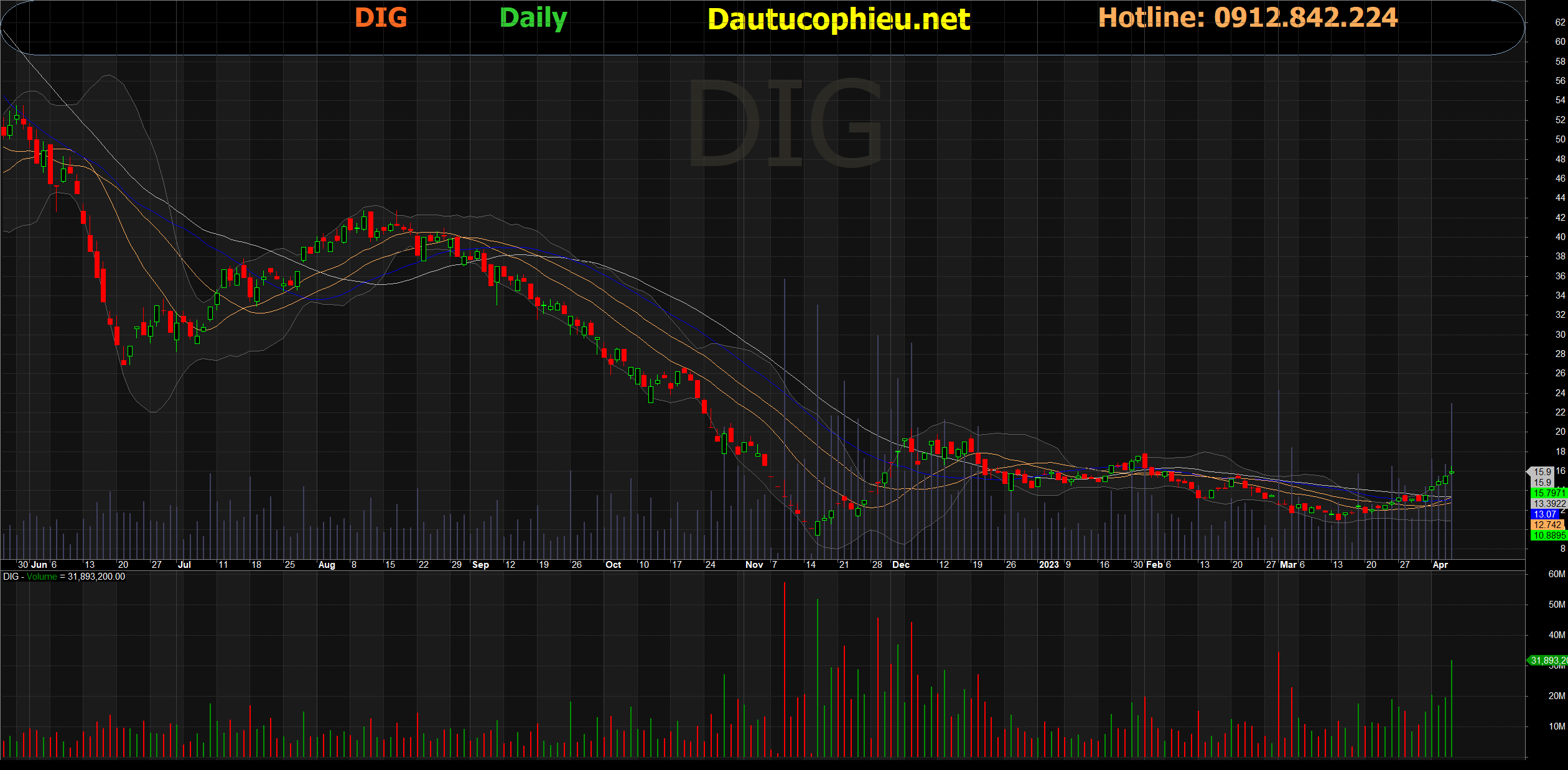 Cập nhật cổ phiếu DIG - Bất động sản đầu cơ hạ nhiệt ảnh hưởng đến ...